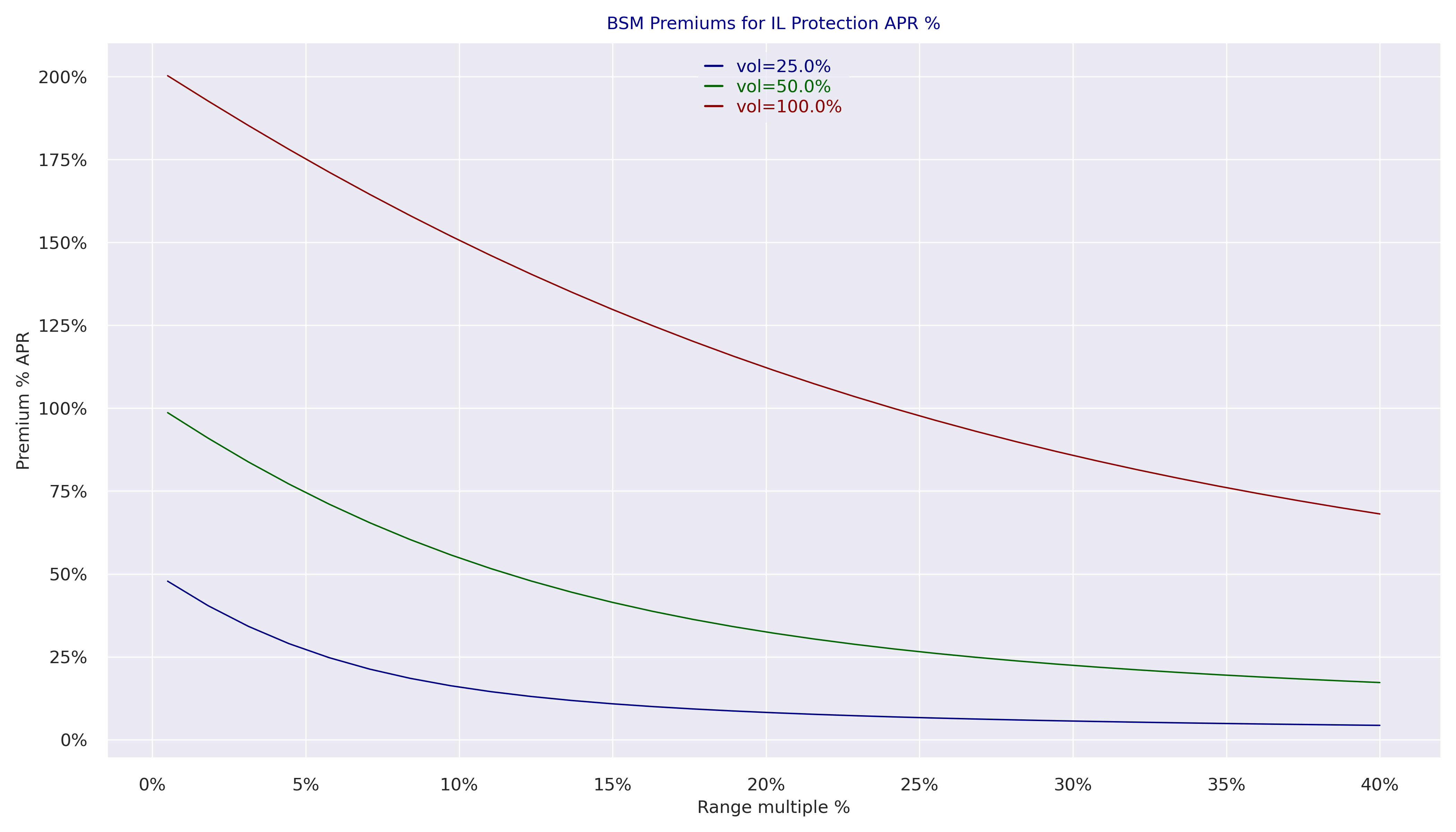 bsm_value_in_range | Artur Sepp Blog on Quantitative Investment Strategies