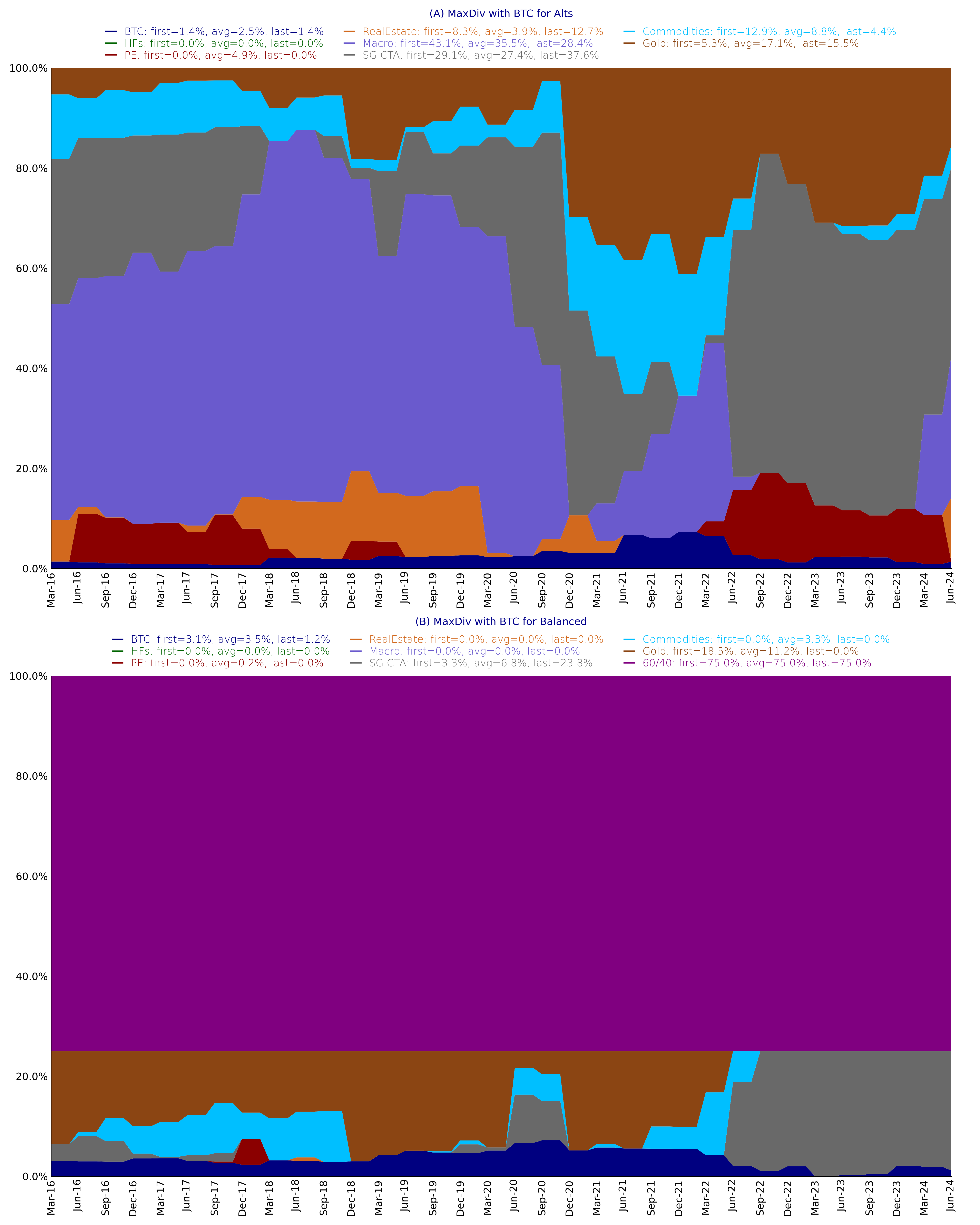 Optimal allocation to cryptocurrencies in diversified portfolios ...